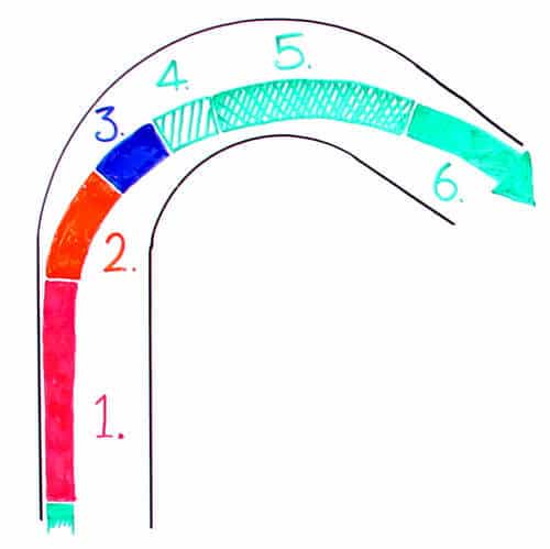Understanding The 6 Phases of a Corner - Video Tutorial by Driver 61