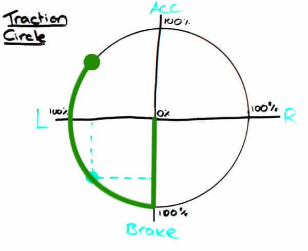 Understanding Grip - Driver's Uni Video Tutorial #4