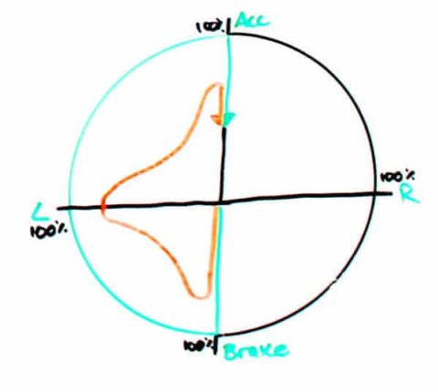 How to Find Grip on the Race Track
