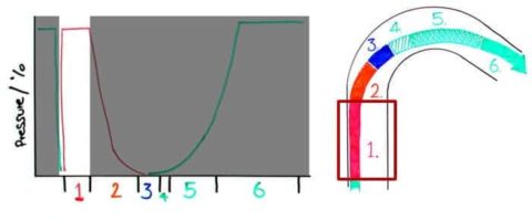Understanding The 6 Phases of a Corner - Video Tutorial by Driver 61