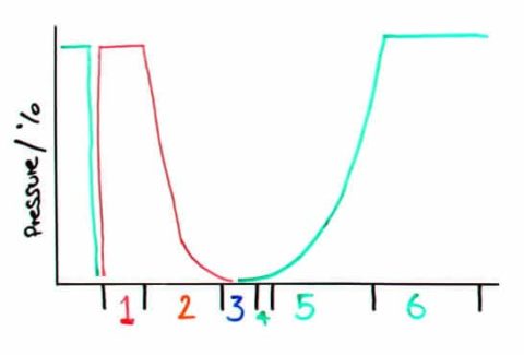 Understanding The 6 Phases of a Corner - Video Tutorial by Driver 61