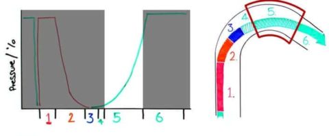 Understanding The 6 Phases of a Corner - Video Tutorial by Driver 61