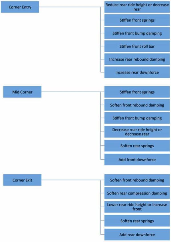 What is Oversteer? How to be faster using oversteer the right way