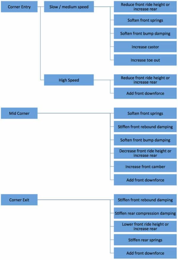 What is Understeer and How Can it Be Corrected?
