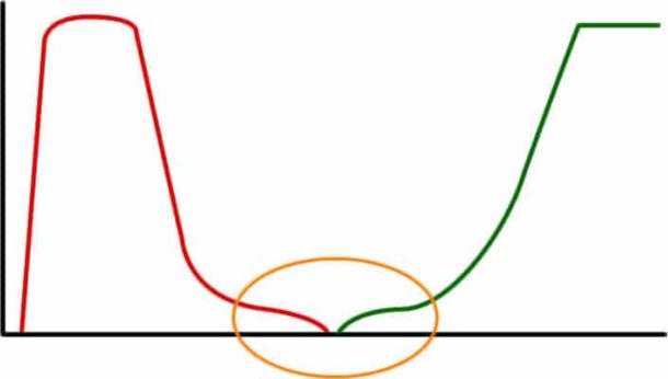 Carry More Speed by Maximising the Mid Corner on Track