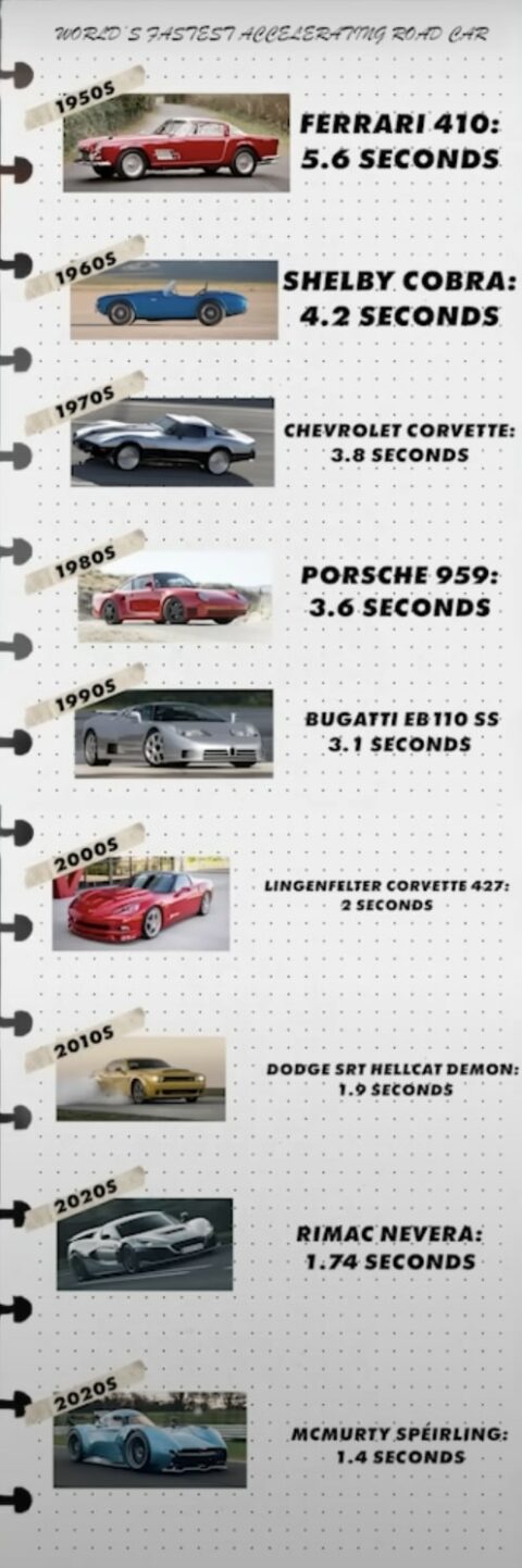 Theoretical Limits of Car Acceleration: Can We Go Faster?