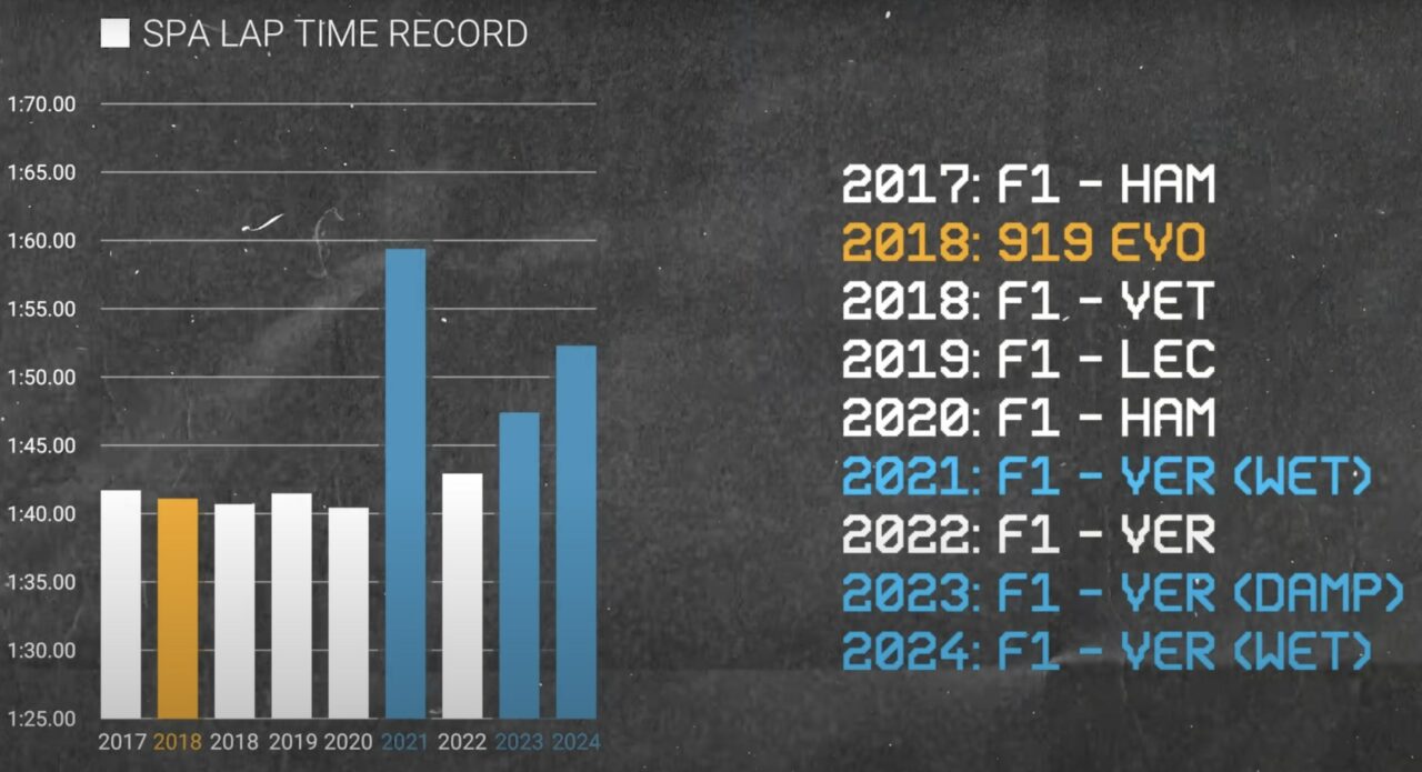 F1 at the Nurburgring: How Fast Could They Go?